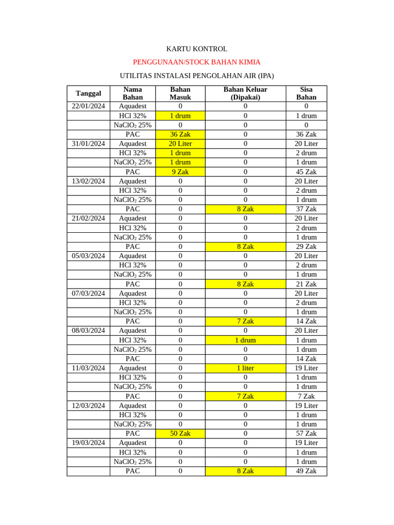 Kartu Kontrol Penggunaan Bahan Kimia Ipa Kitb | PDF