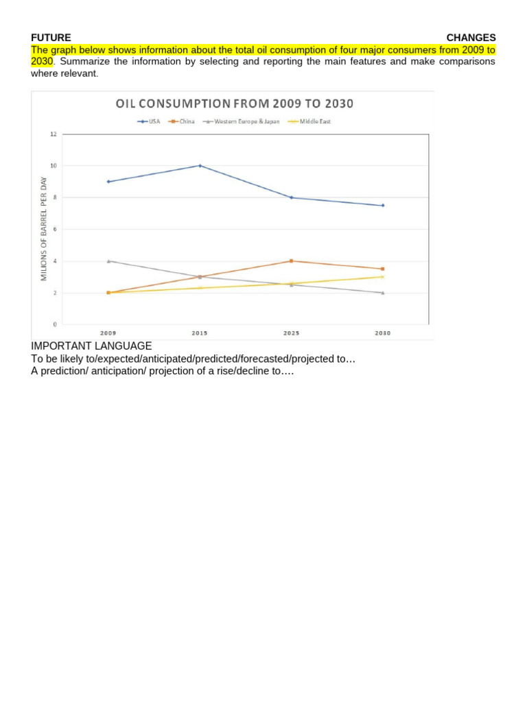 Ielts Writing Task 1 Future Changes | PDF