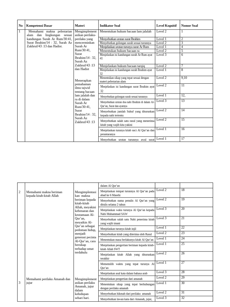 Kisi-Kisi PAI UTS Kls 8 Sem 1 | PDF
