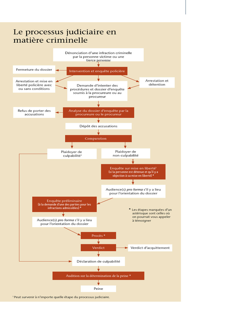 PDF M1 Etapes Processus E07 | PDF