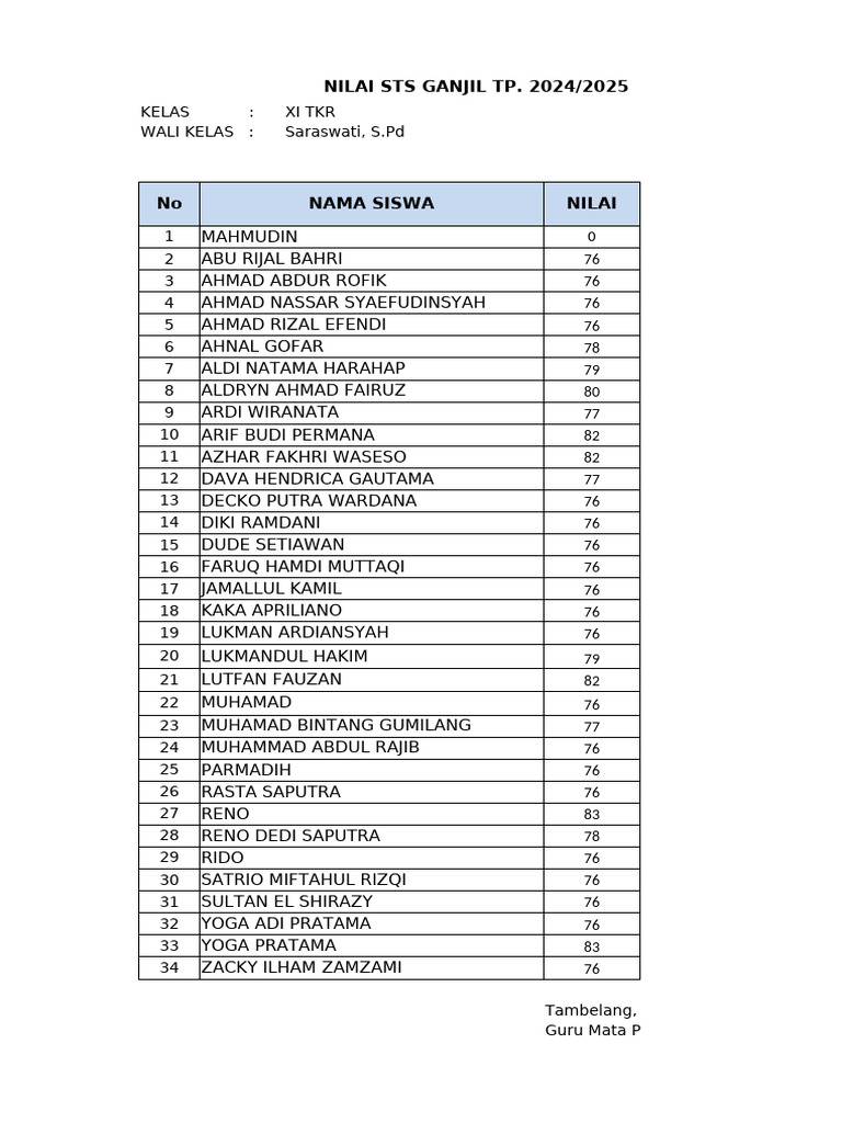 Nilai STS PAINURJALI Ganjil 2024-2025 Untuk Kelas XI | PDF