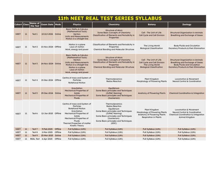 11th NEET Syllabus | PDF