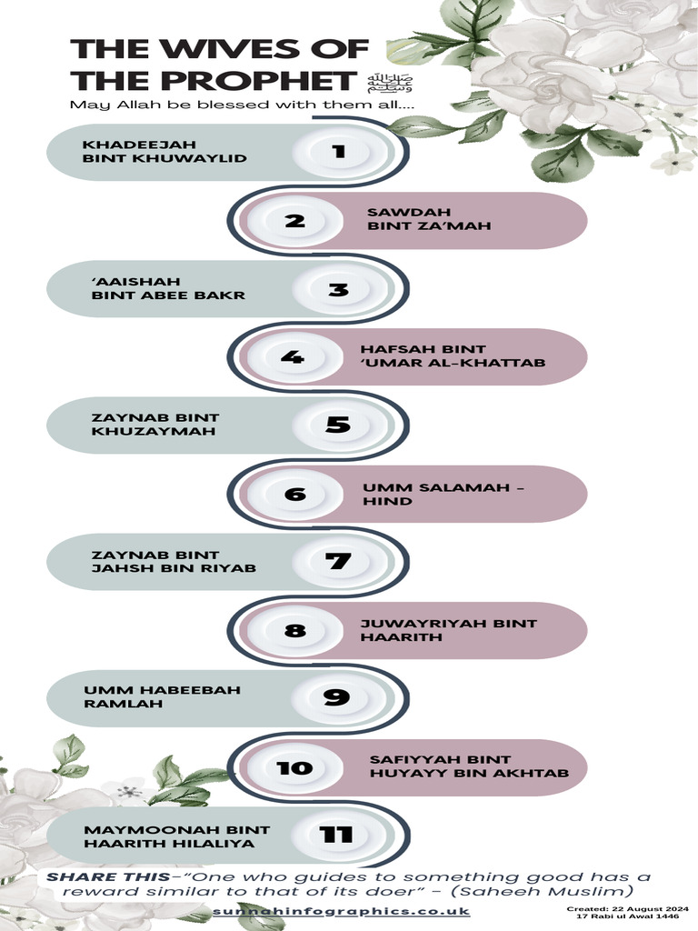 Wives of Prophet Muhammad Overview | PDF