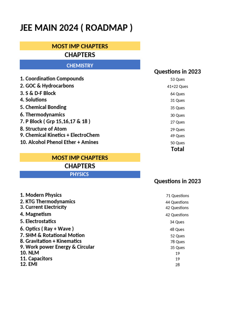JEE Mains 2024 Most Imp Chapters With Weightage | PDF