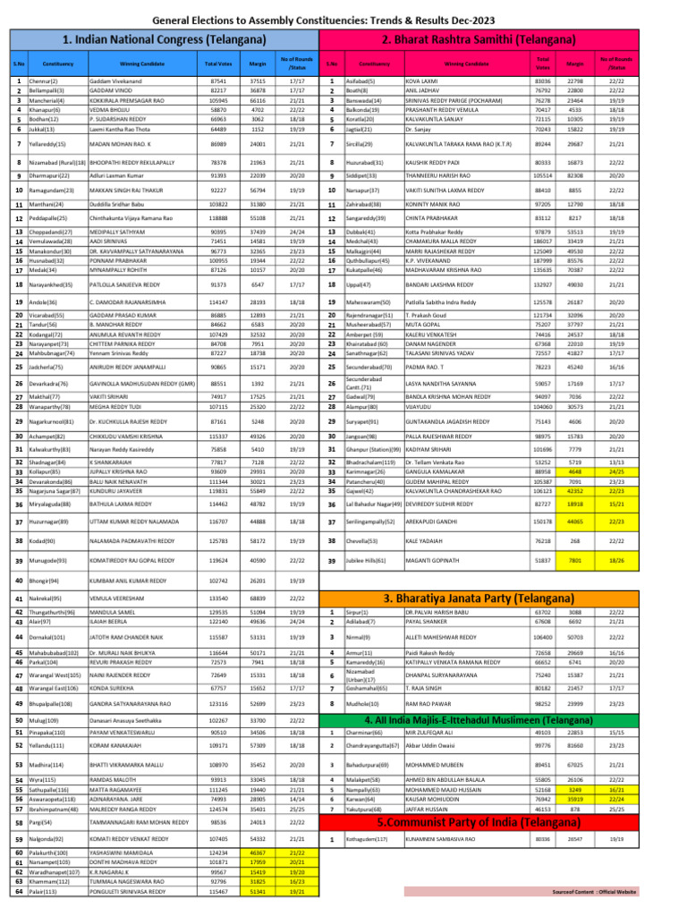 Eci Results Dec-2023 | PDF