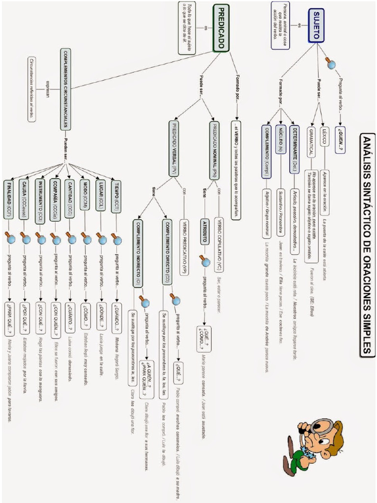 Analisis Sintactico y Morfologico Ded La Oracion | PDF