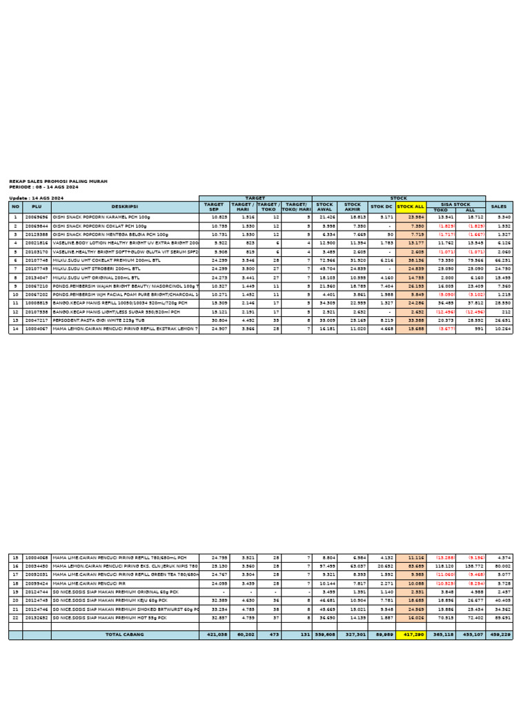 Laporan Paling Murah 08 - 14 Ags 2024 (14 Ags) | PDF