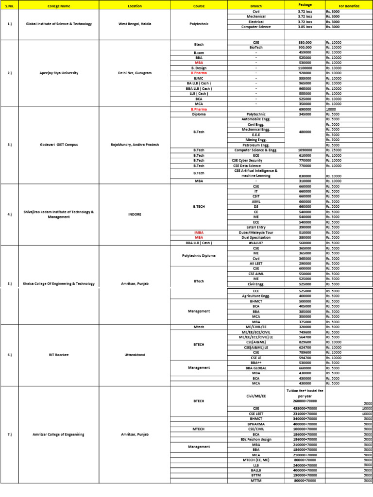 DRCC Collage List | PDF