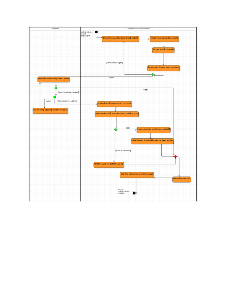 Diagrammen Door Maarten Ducardus | PDF