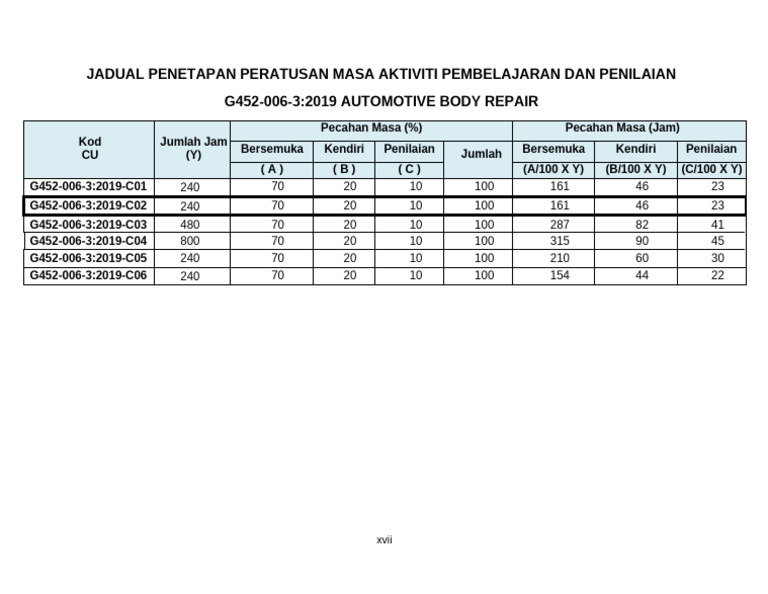 Jadual Penetapan Peratusan Masa Aktiviti Pembelajaran Dan Penilaian | PDF