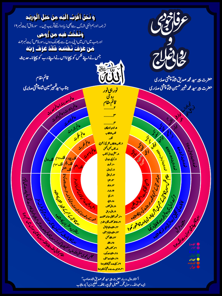 Irfan e Khudi or Rohani Ilaj Written by Zaheer Hussain Shah | PDF