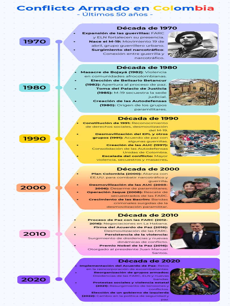Mapa Mental de Los Hitos Del Conflicto Armado en Colombia en Los ...