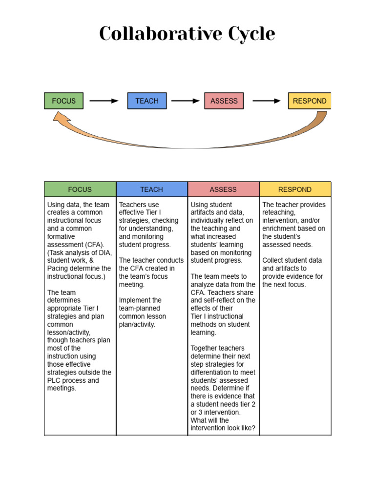 Collaborative Cycle for Effective Teaching | PDF