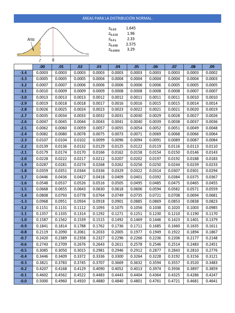 Áreas de la Distribución Normal | PDF