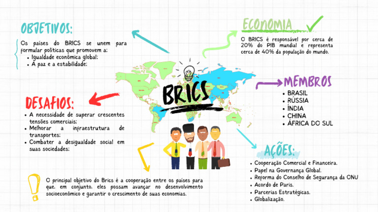 Mapa Mental BRICS | PDF