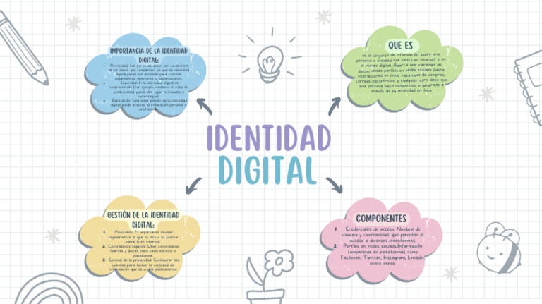 Mapa Mental Identidad Digital PDF | PDF