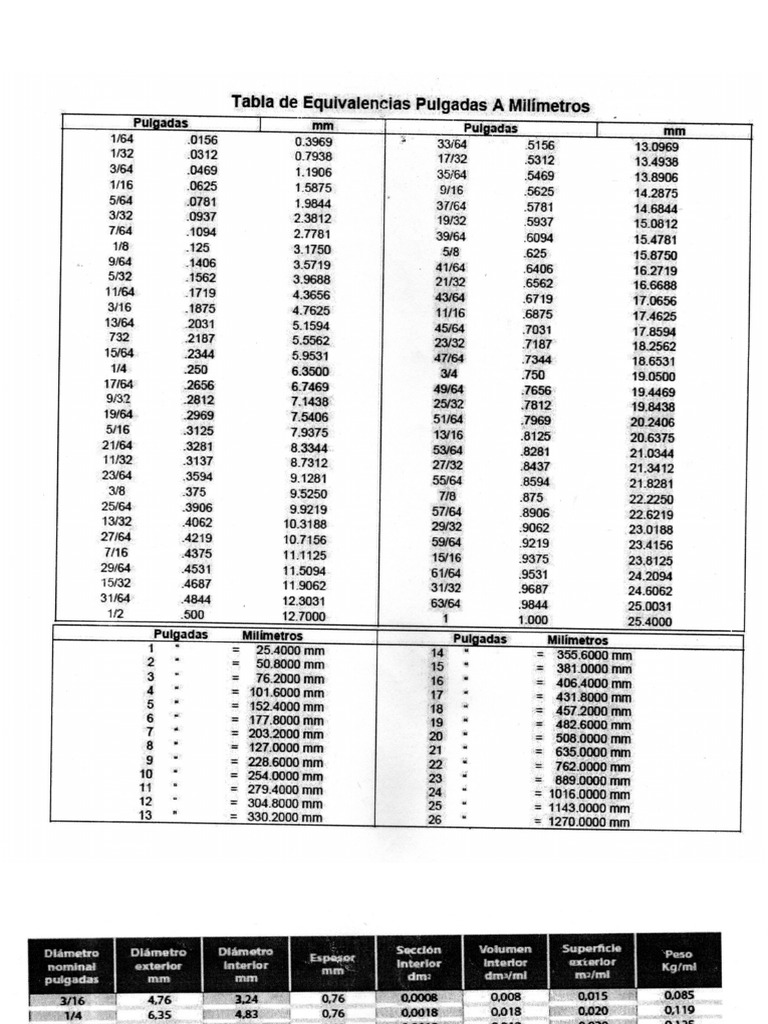 Tablas de Equivalencia | PDF