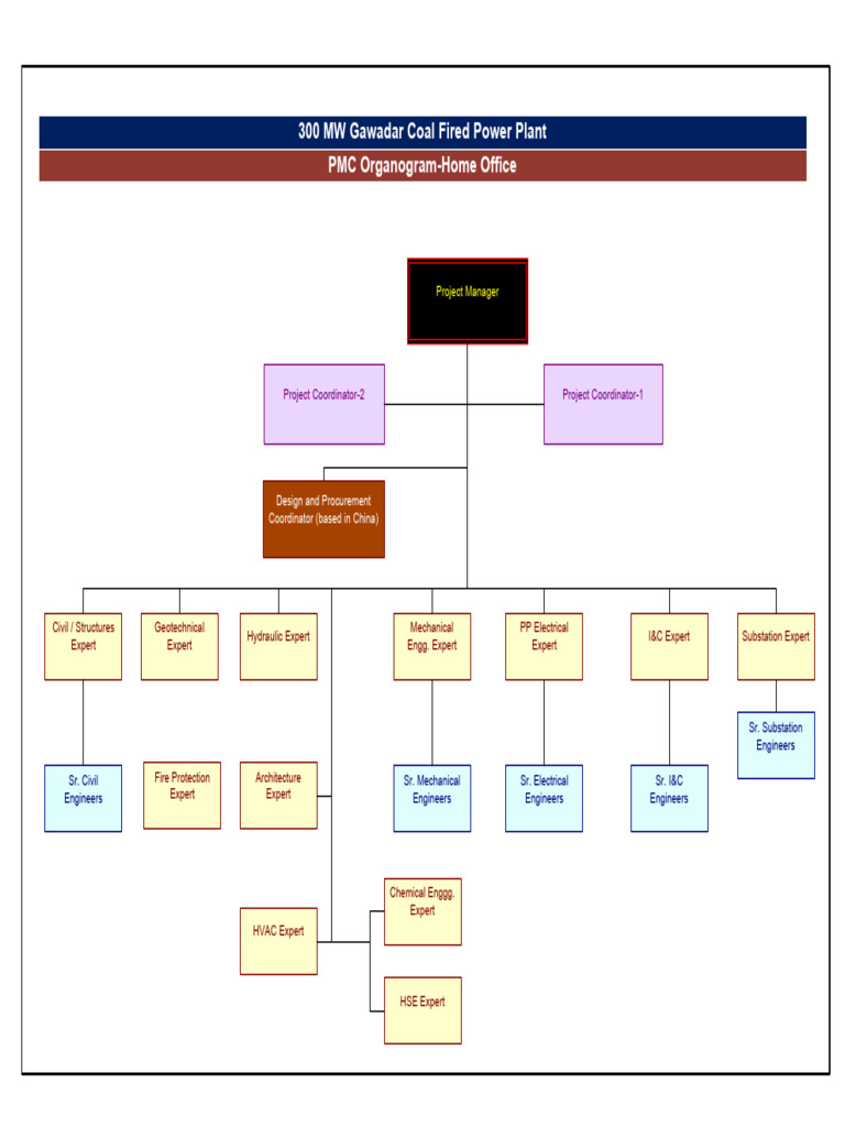 PMC Organogram-Home Office | PDF