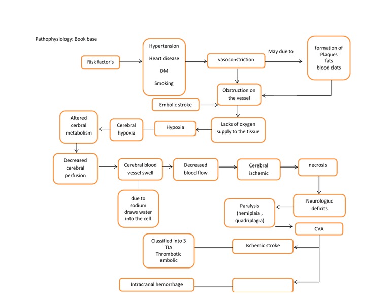 Pathophysiology CVA