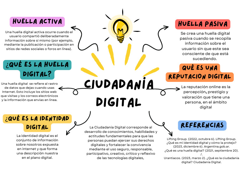Mapa Mental Ciudadanía Digital | PDF