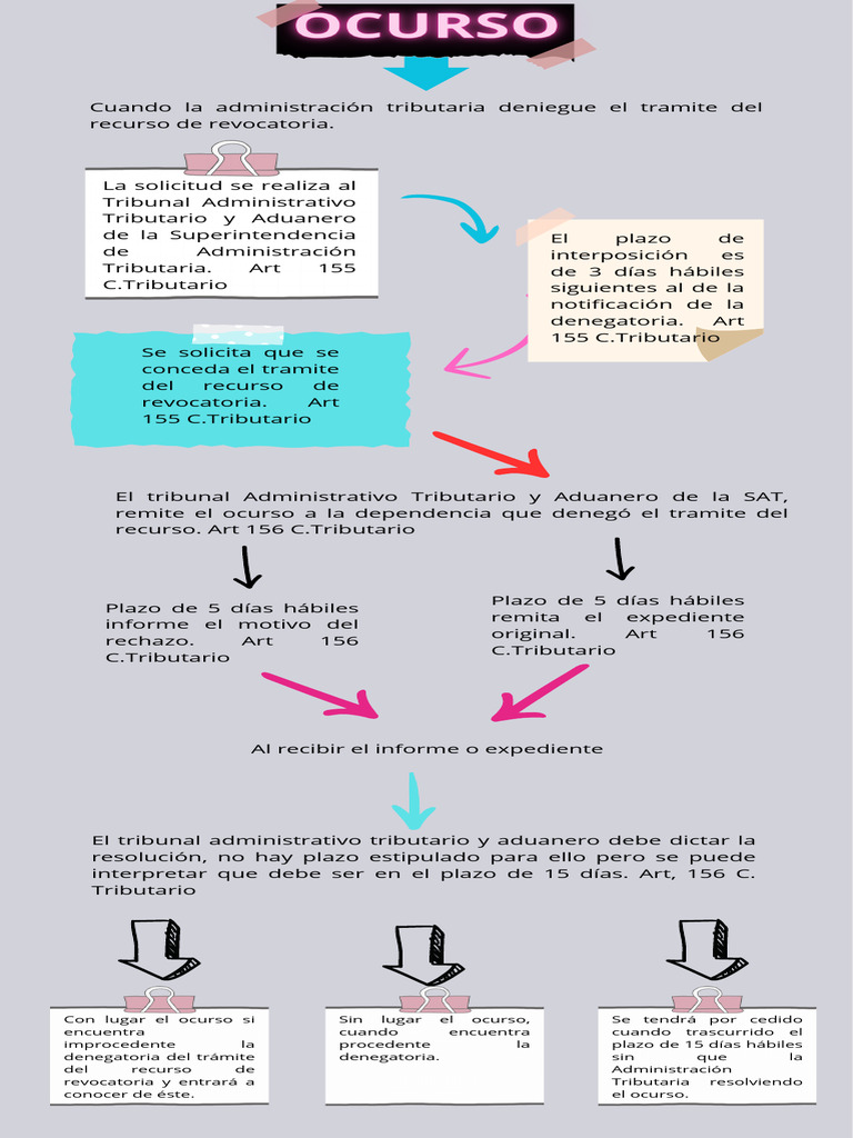 OCURSO Flujograma | PDF