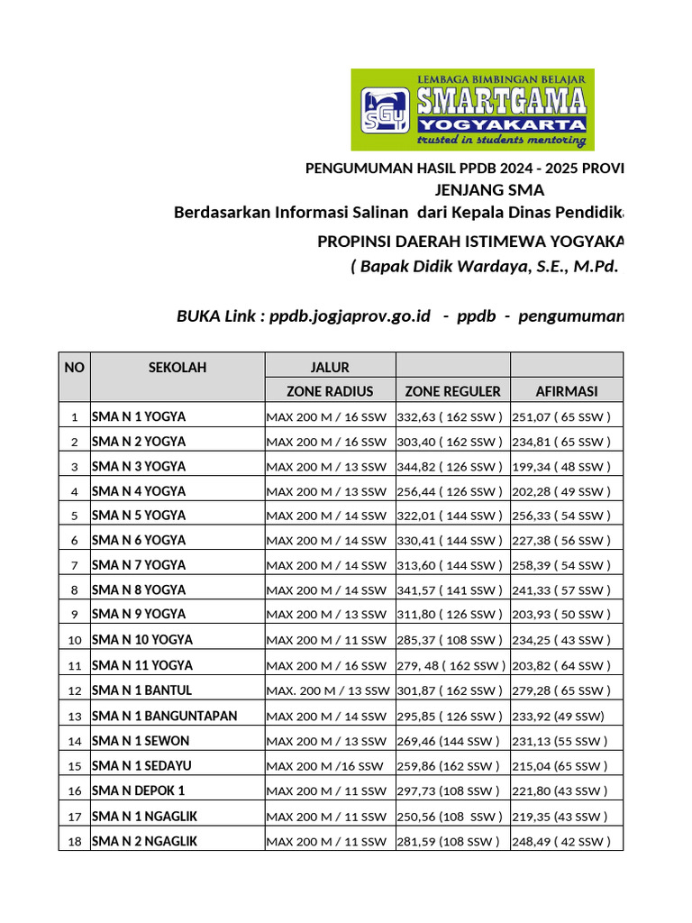 PPDB Sma - SMK Diy 2024 - 2025 | PDF