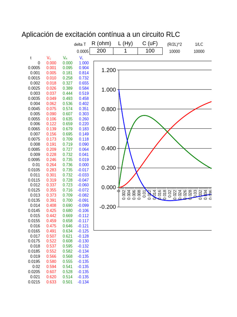 Respuestas RLC | PDF