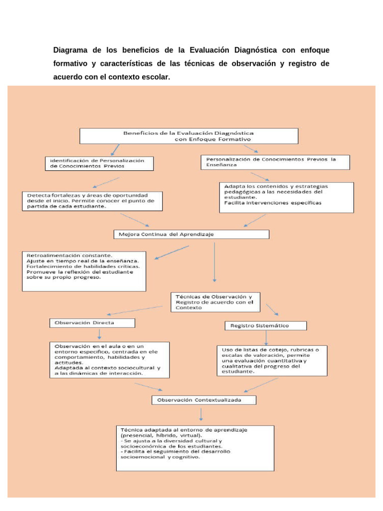 Diagrama De Los Beneficios De La Evaluación Diagnóstica Con Enfoque 0575