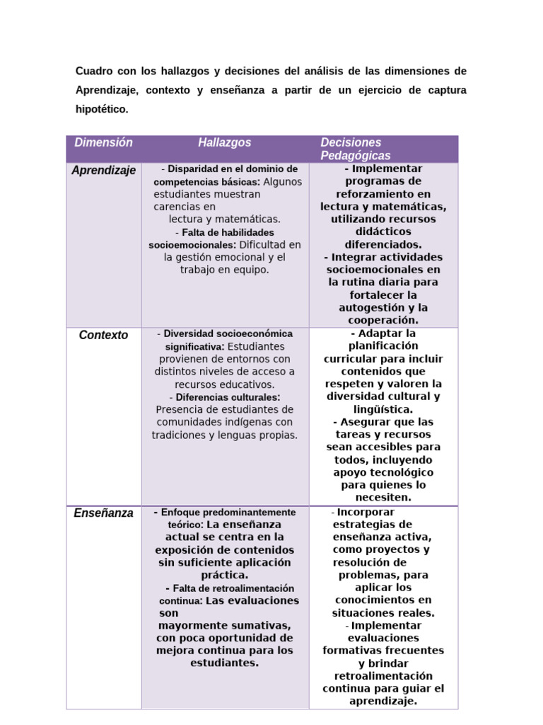 Cuadro Con Los Hallazgos y Decisiones Del Análisis de Las Dimensiones ...