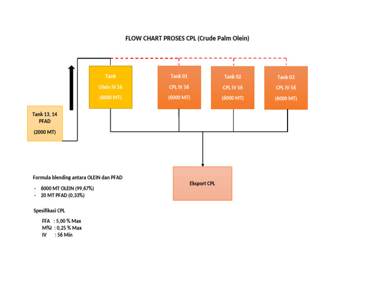 Flow Chart Proses CPL | PDF
