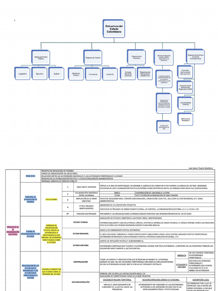 Sem - 4 - Colombiano 2 - Pinilla - Mapa Mental Clase | PDF