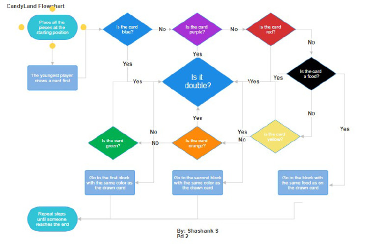 Flowchart PDF | PDF