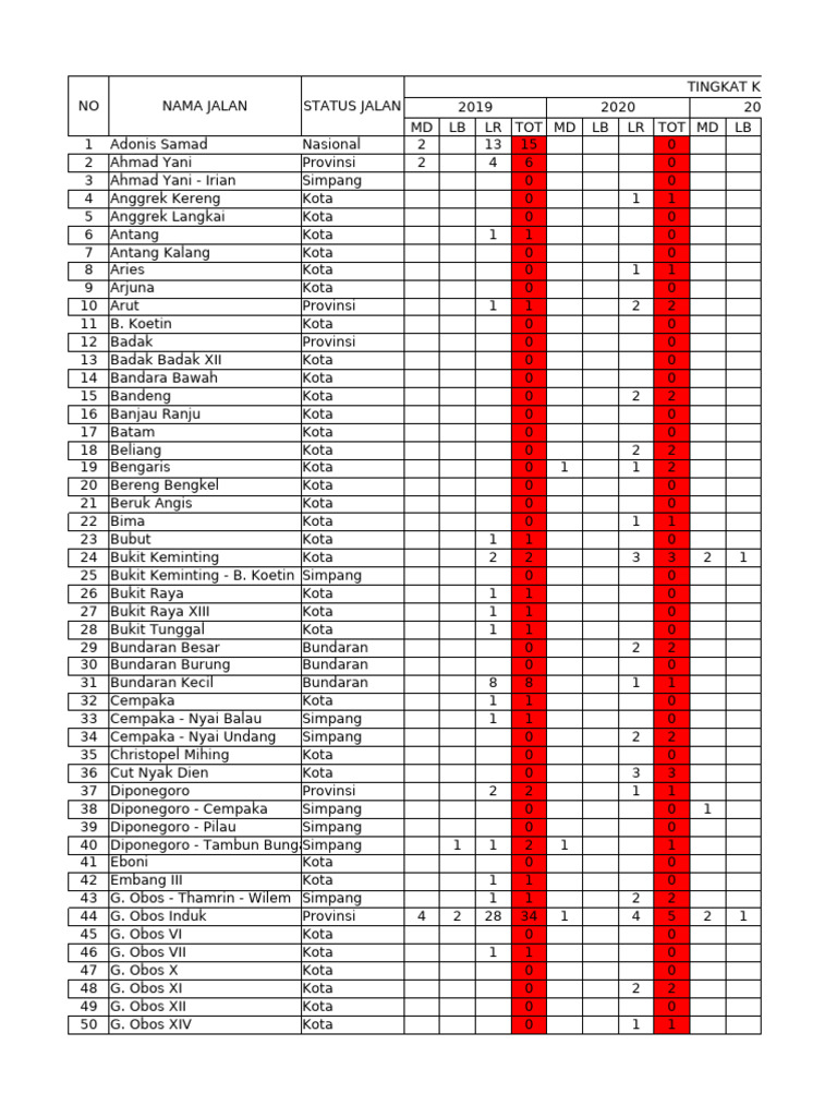 Daerah Rawan Kecelakaan tahun 2019-2023 | PDF