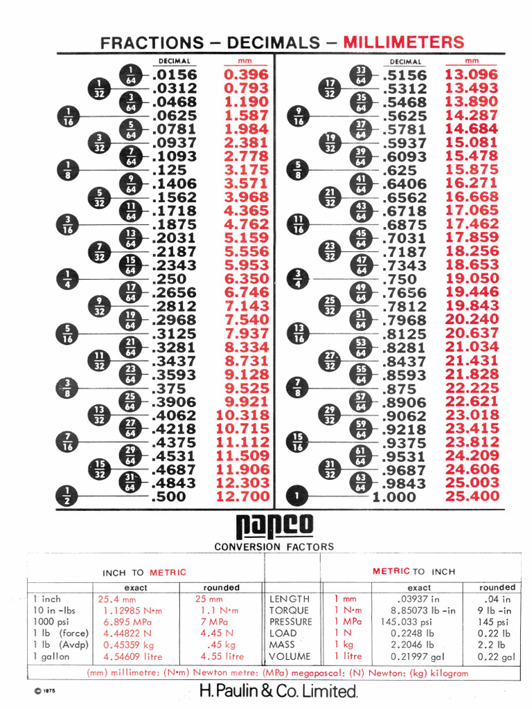 Papco Conversion Chart | PDF