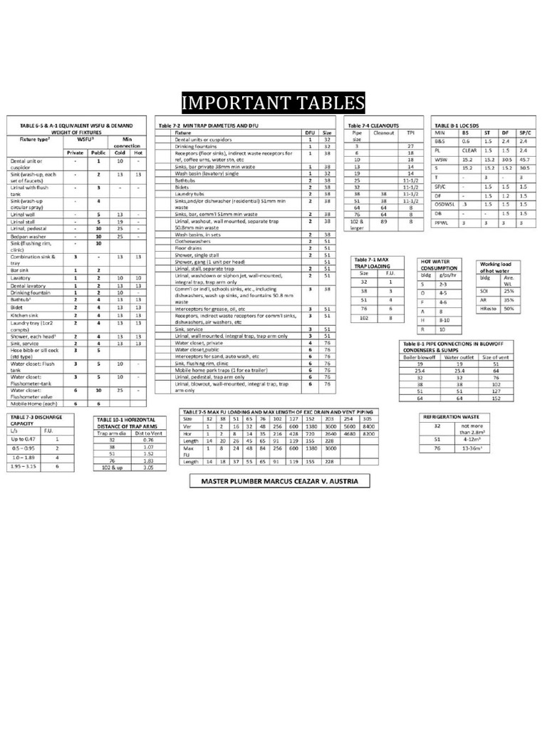 Important Tables | PDF