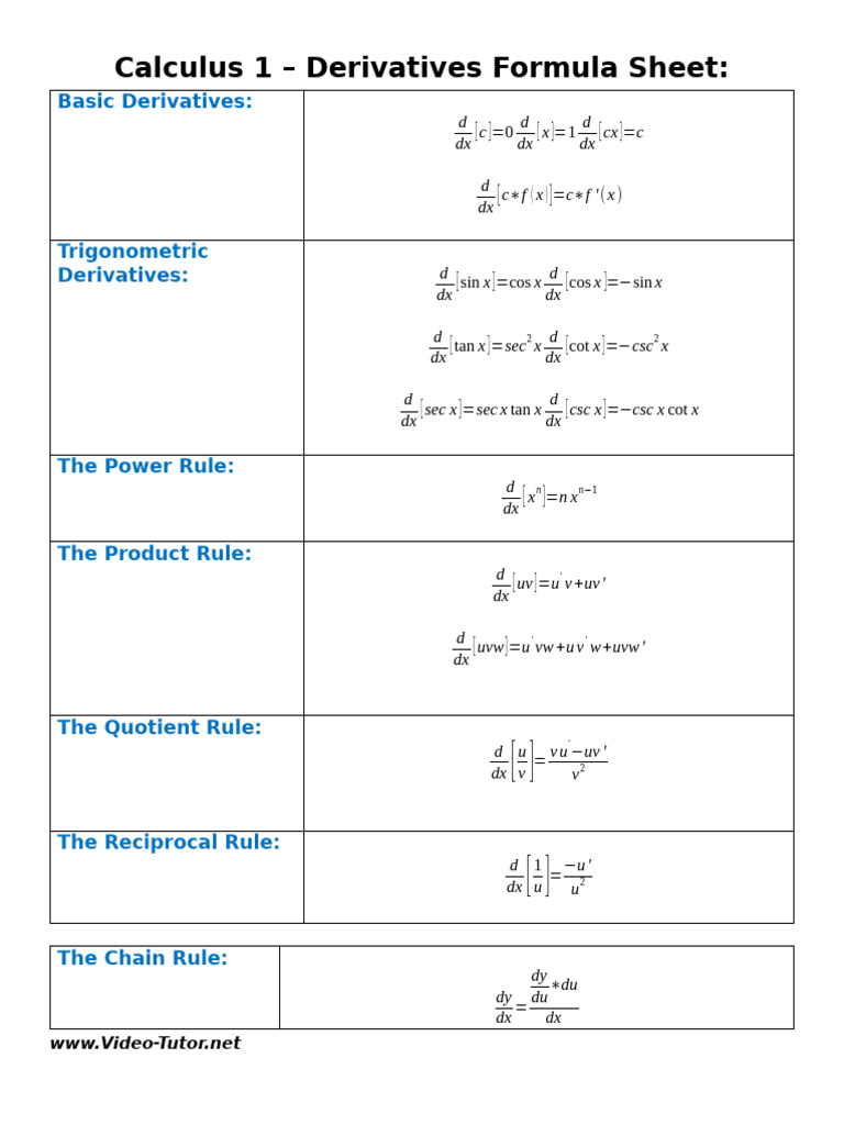 Derivatives Formula Sheet | PDF