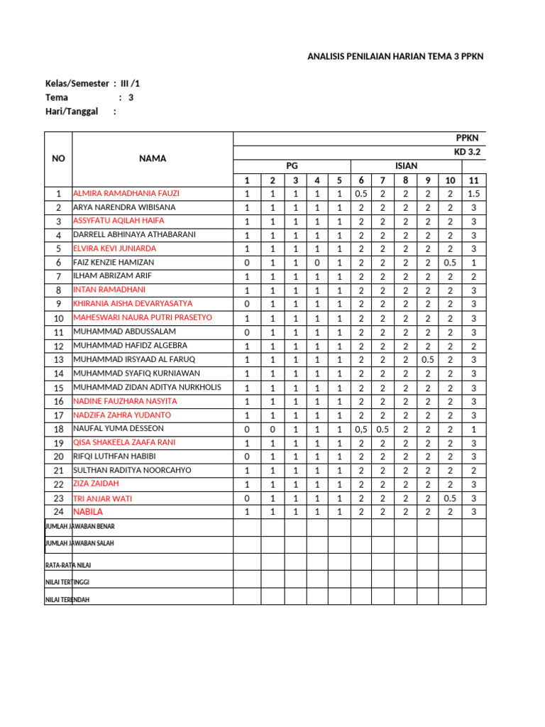 Analisis PH PPKN Tema 3 | PDF