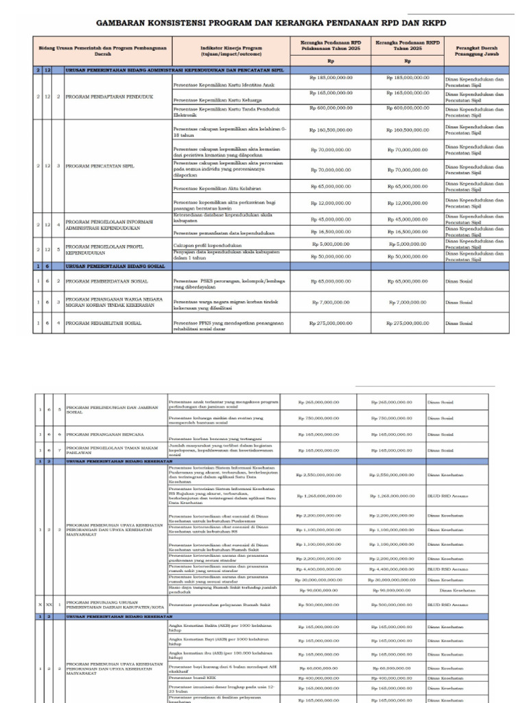 Gambaran Konsistensi Program Dan Kerangka Pendanaan RPD Dan RKPD - Sisilia Kollo | PDF