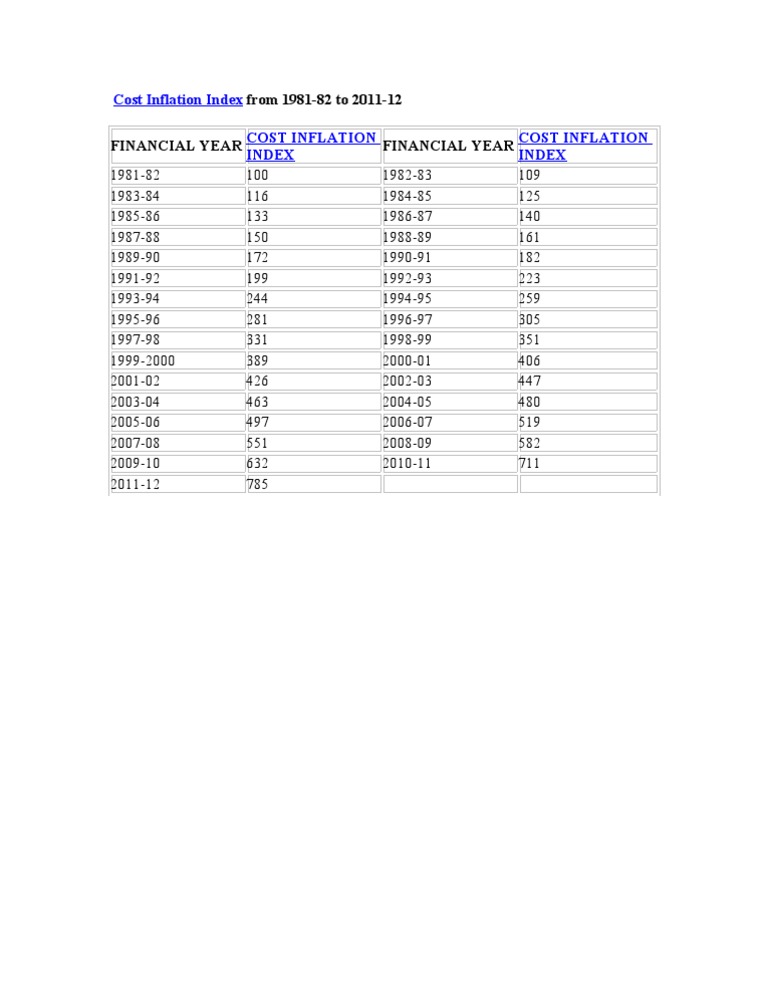 Cost Inflation Index From 1981 | PDF