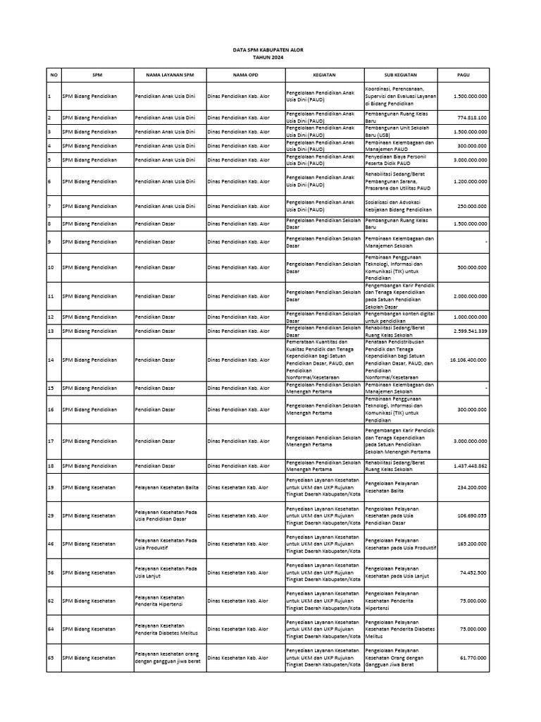 NO SPM Nama Layanan SPM Nama Opd Kegiatan Sub Kegiatan Pagu: Data SPM Kabupaten Alor TAHUN 2024 ...