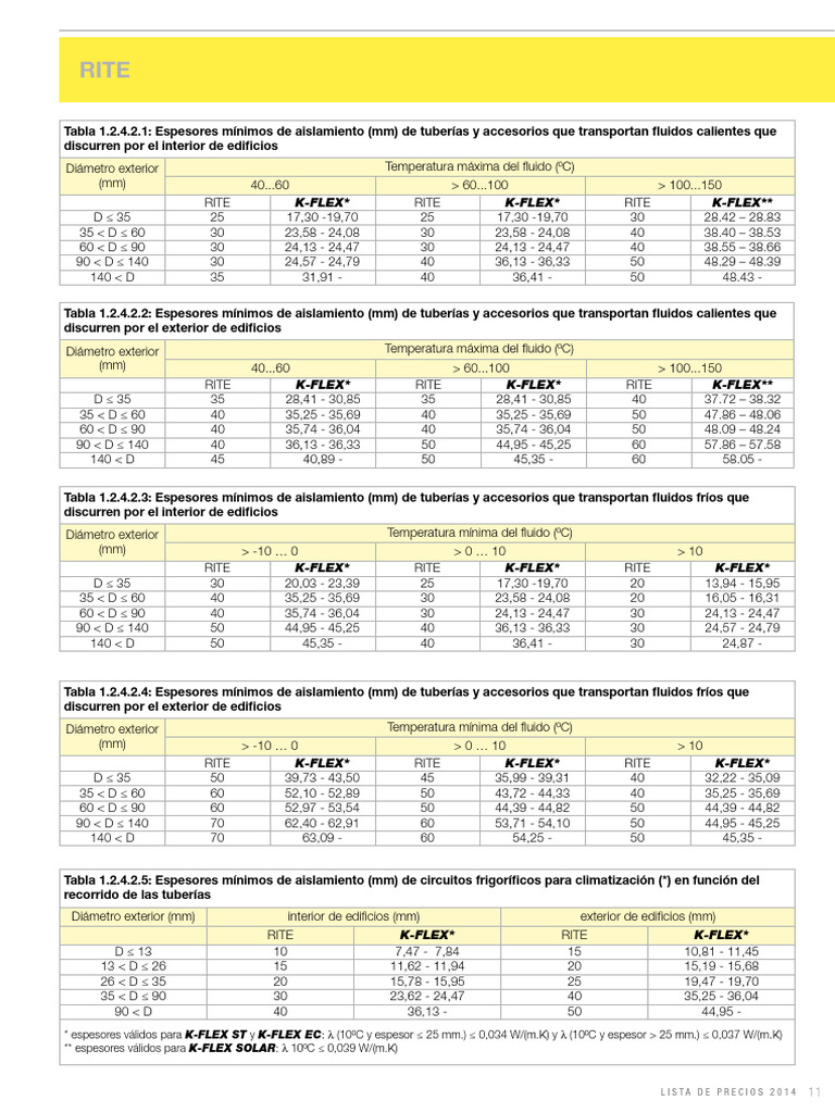 Tabla De Espesores De Aislamiento De Tuberías