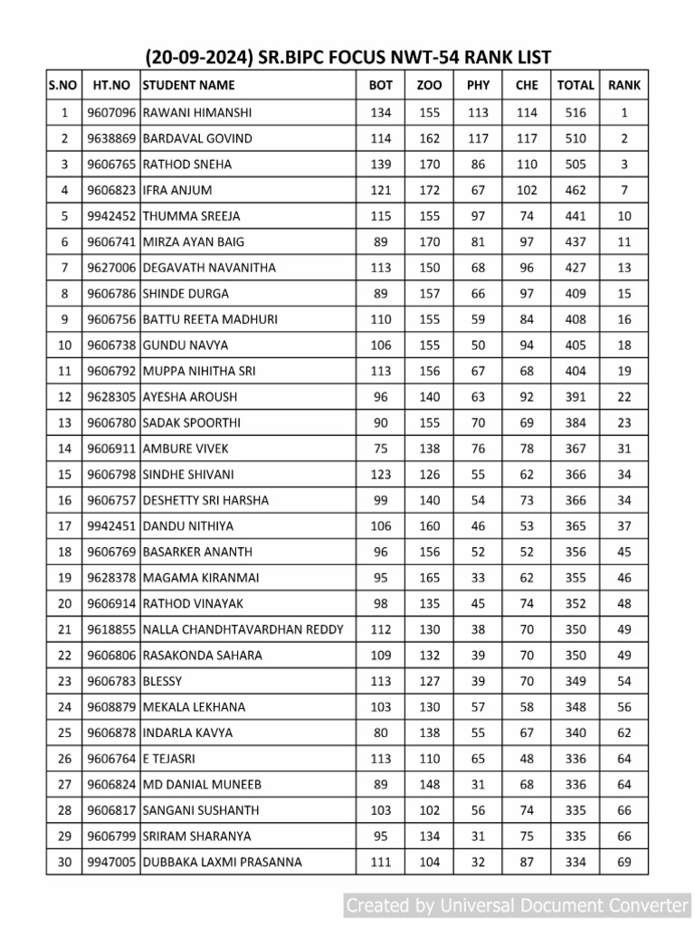 (20!09!2024) SR - Bipc Focus Nwt-54 Rank List | PDF