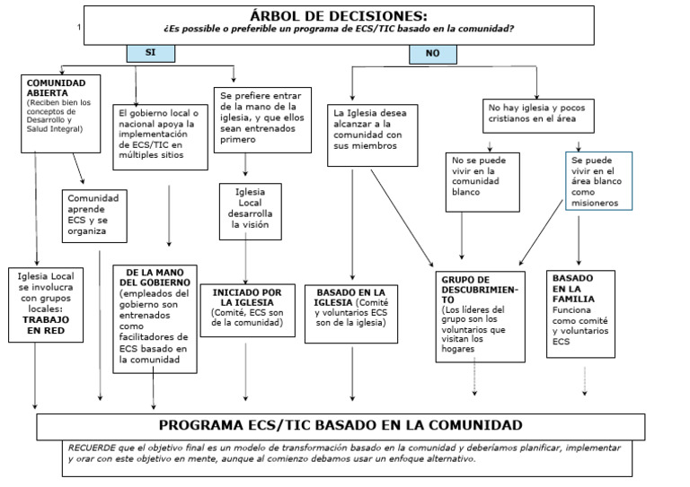 Arbol de Decisiones | PDF