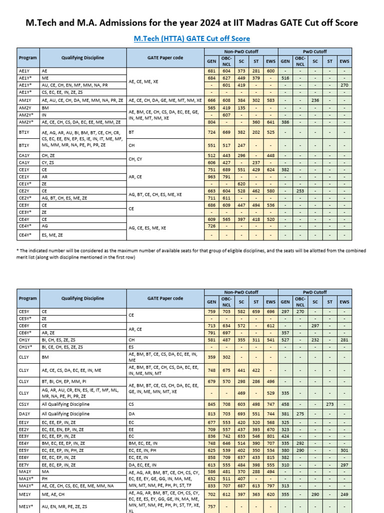 M.Tech.2024 Cutoff | PDF