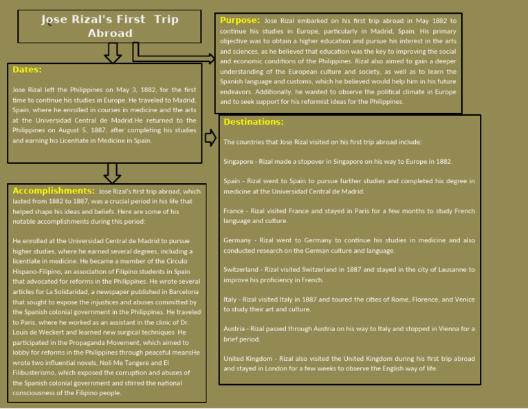 Jose Rizal 1st Trip Graphic Organizer | PDF