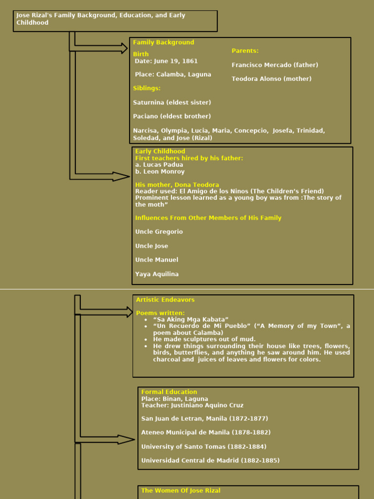 Jose Rizal's Family Background, Education, and Early Childhood Graphic ...