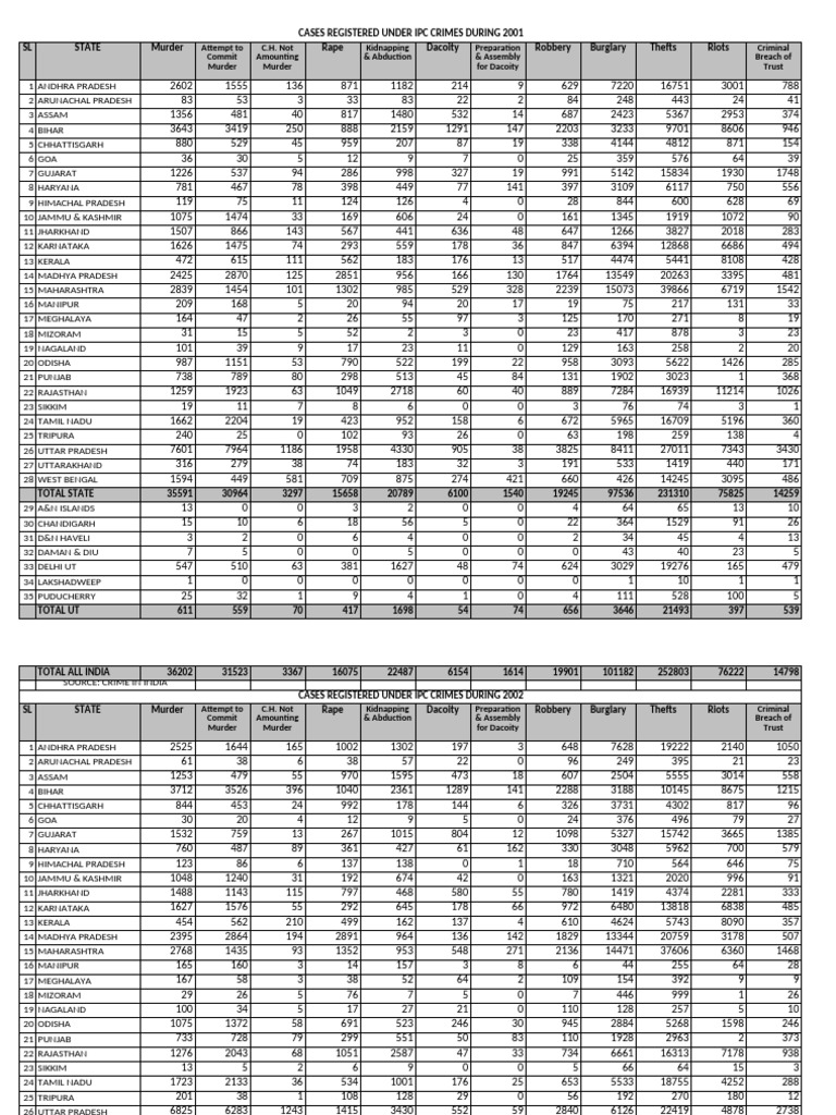 1 Crimehead Wise Cases Reported Under Indian Penal Code During 2001 ...