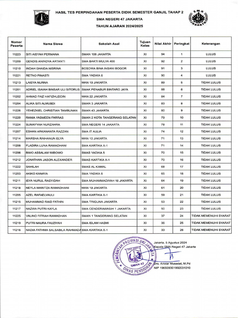 Hasil Tes Perpindahan Peserta Didik Semester Ganjil Tahap 2 Sma Negeri ...