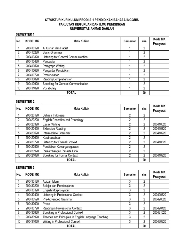 Struktur Kurikulum 2020 Prodi S1 PBI 21 Agt 2020 | PDF
