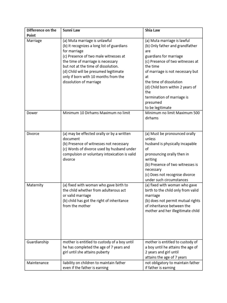 Difference On The Point Shia & Sunni Law | PDF
